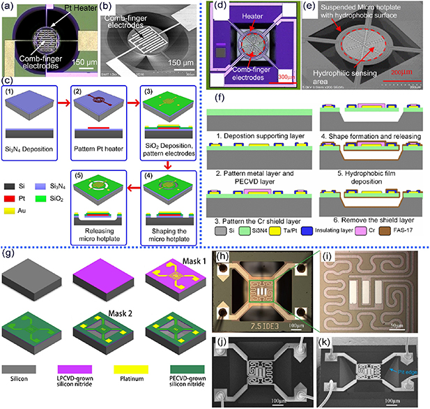 A review of MEMS-based metal oxide semiconductors gas sensor in ...