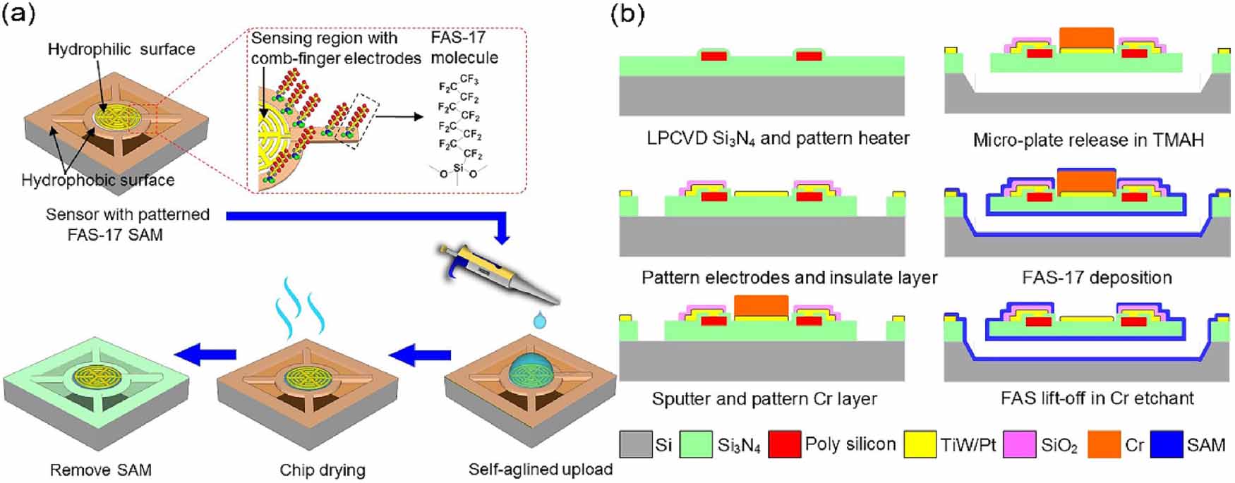 A review of MEMS-based metal oxide semiconductors gas sensor in ...