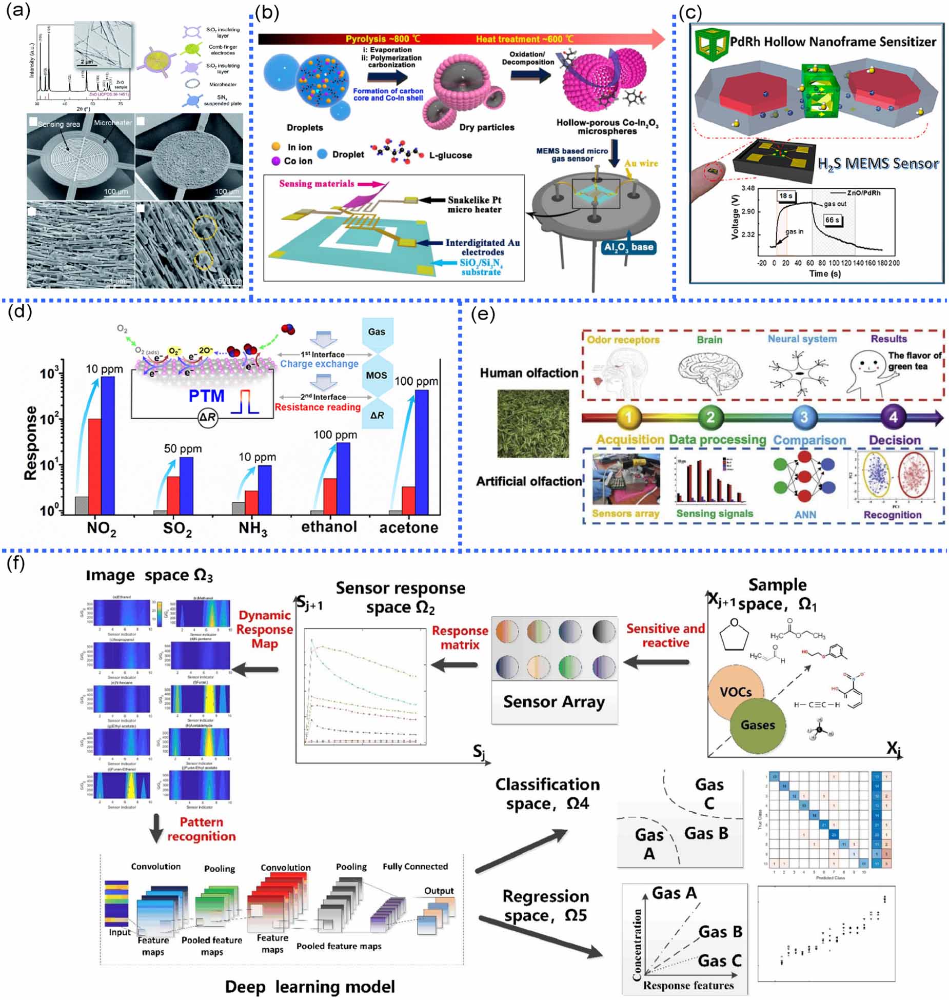 A review of MEMS-based metal oxide semiconductors gas sensor in ...