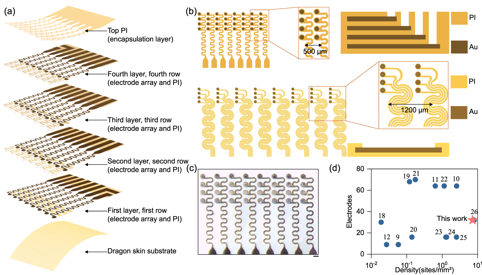 High-density stretchable microelectrode array based on multilayer ...