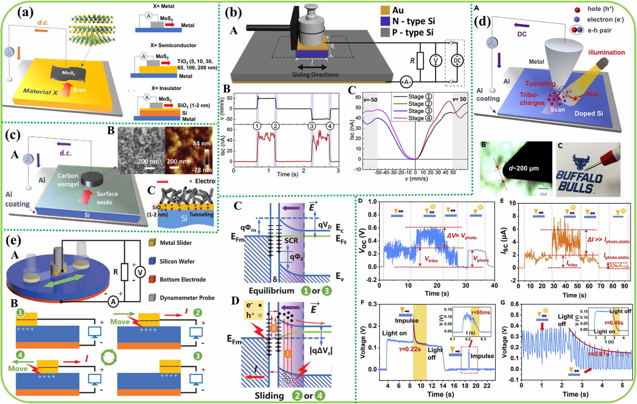 Direct current triboelectric nanogenerators: a review - IOPscience