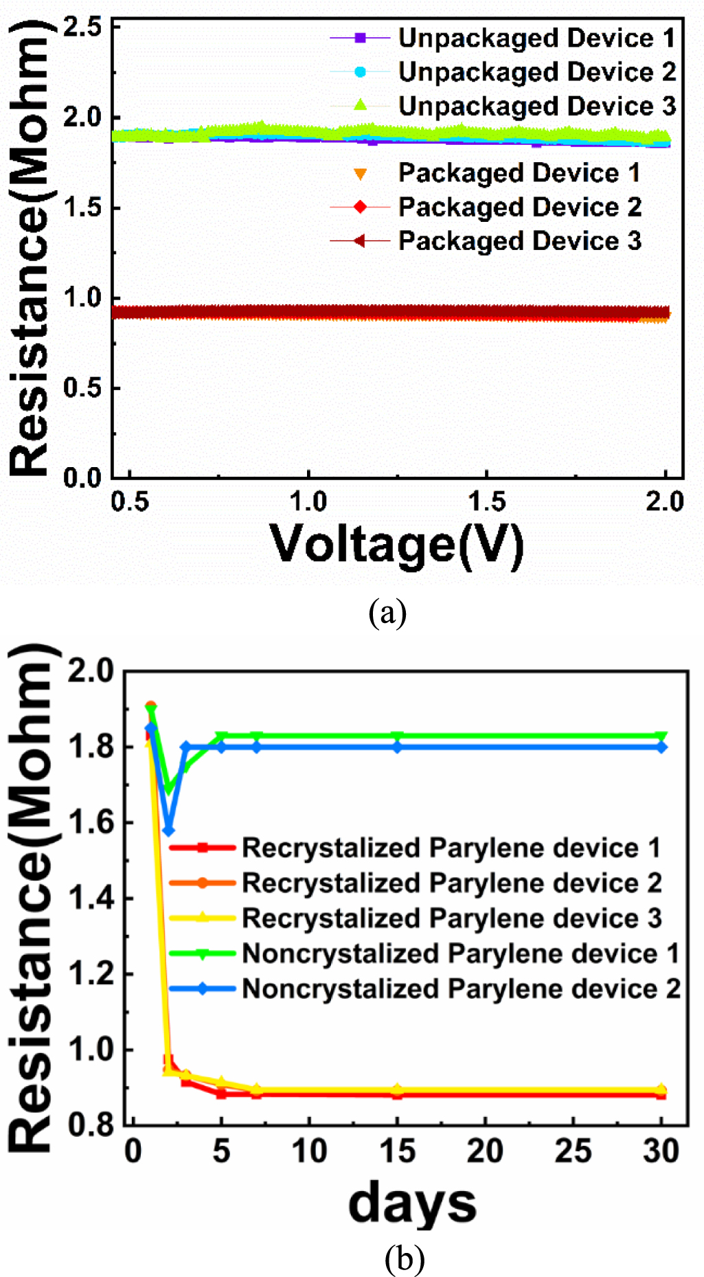 Wafer level hermetic bonding and packaging using recrystallized ...
