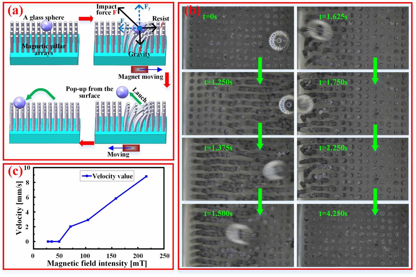 Remote actuation based on magnetically responsive pillar arrays ...