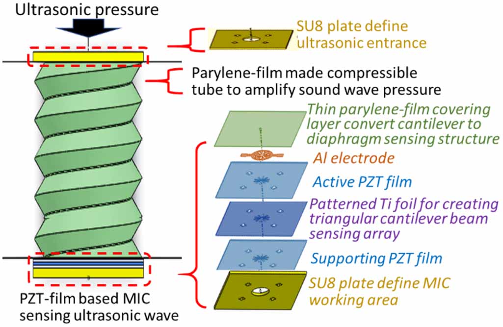 Bottom-up micromachined PZT film-based ultrasonic microphone with ...