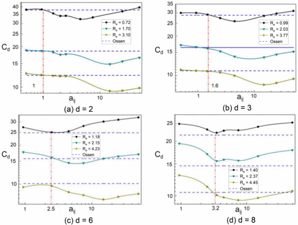 An improved dissipative particle dynamics method for the liquid-particle two-phase flow in ...