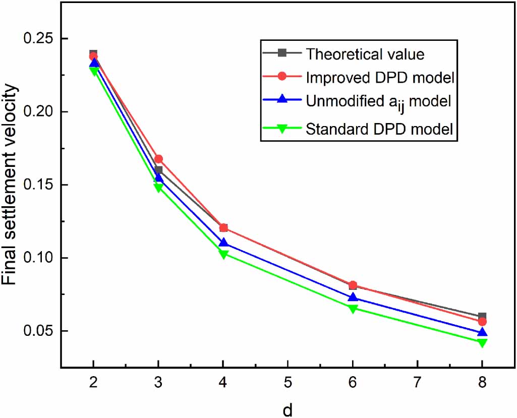 An improved dissipative particle dynamics method for the liquid ...