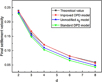 An improved dissipative particle dynamics method for the liquid-particle two-phase flow in ...