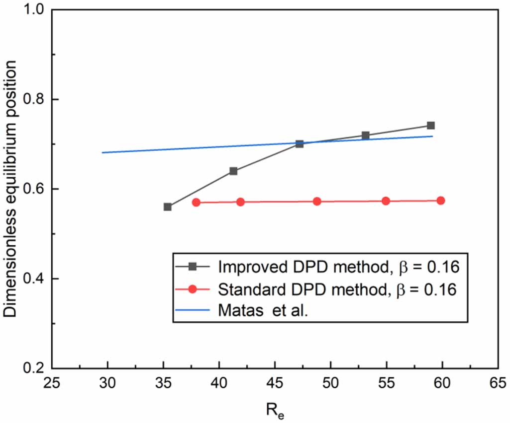 An improved dissipative particle dynamics method for the liquid ...
