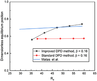 An improved dissipative particle dynamics method for the liquid-particle two-phase flow in ...