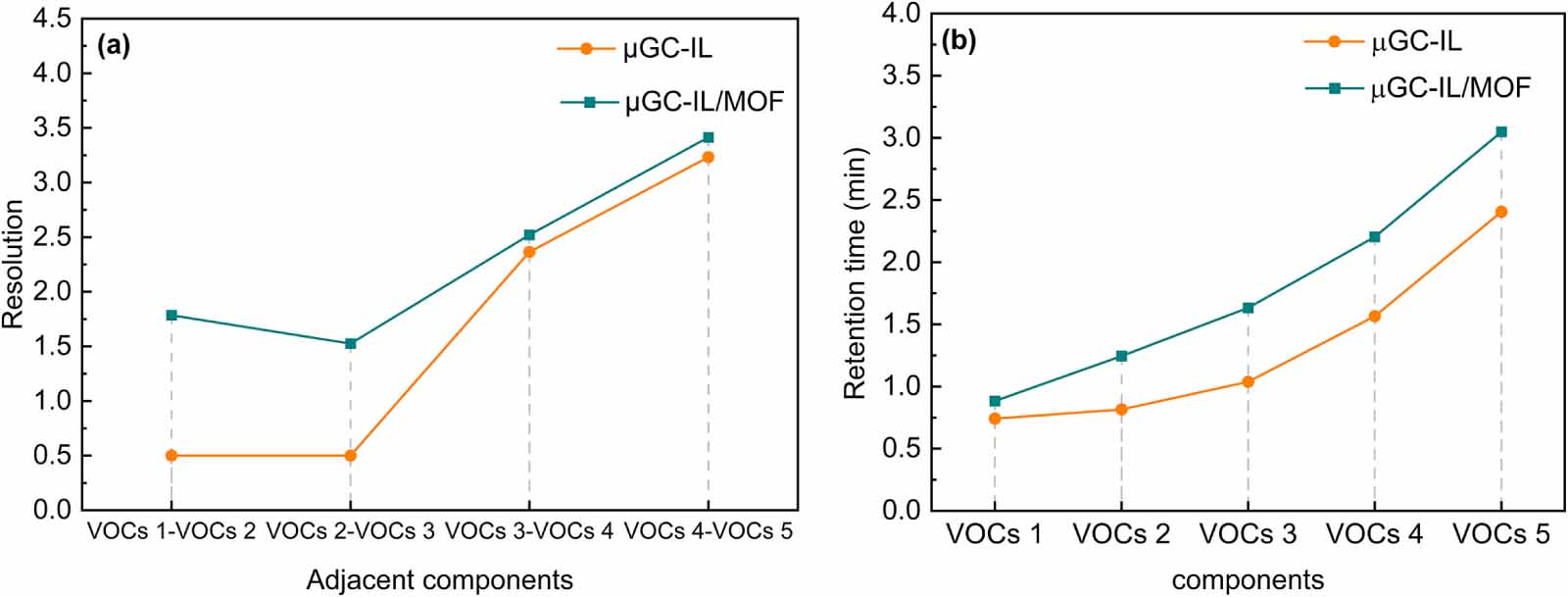 Micro gas chromatography column coated with ionic liquid/metal–organic ...