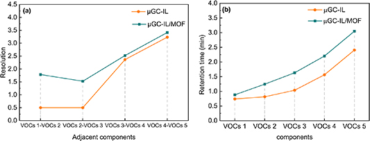 Micro gas chromatography column coated with ionic liquid/metal–organic ...