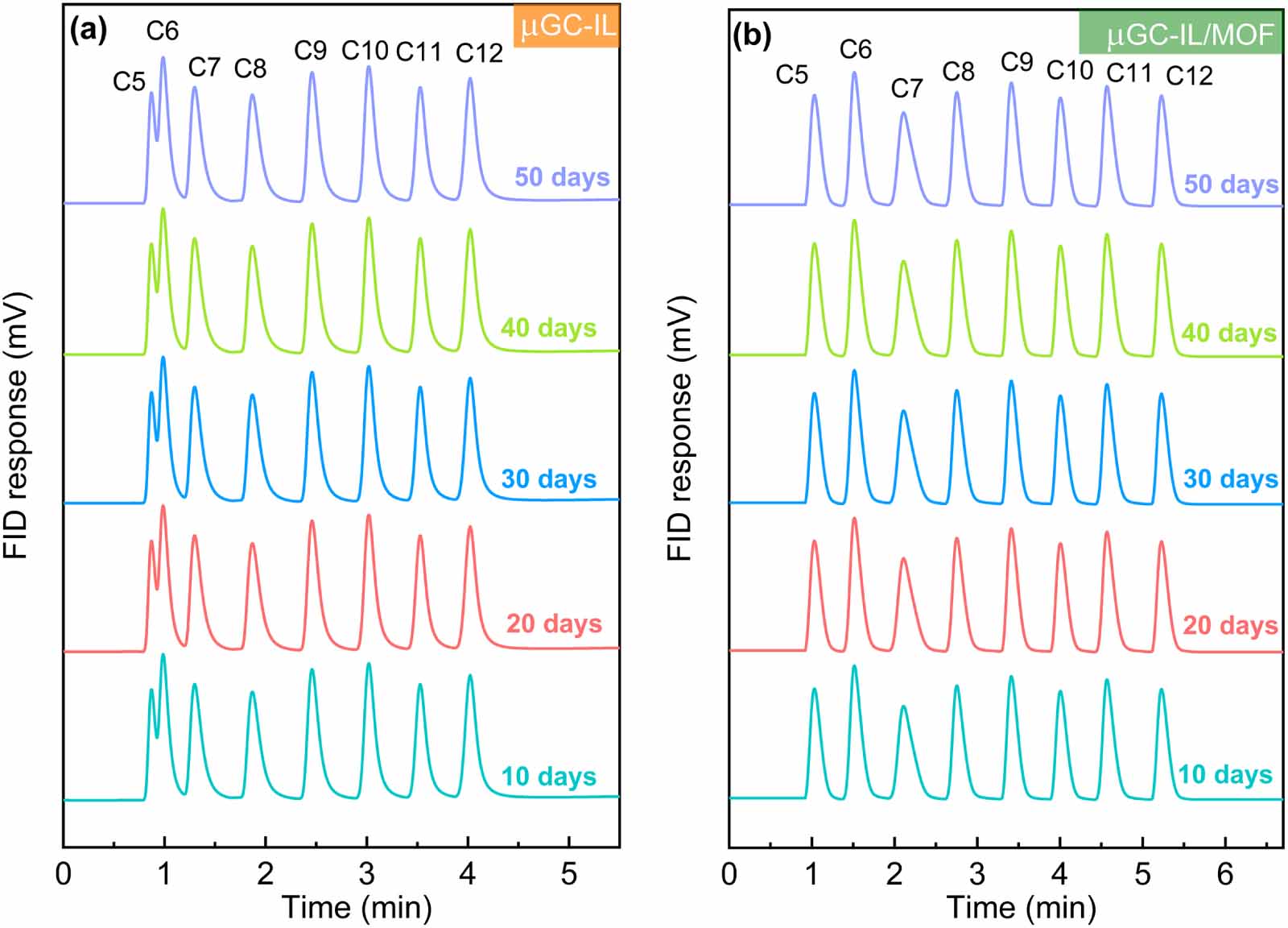 Micro gas chromatography column coated with ionic liquid/metal–organic ...