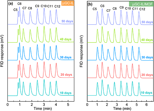Micro gas chromatography column coated with ionic liquid/metal–organic ...