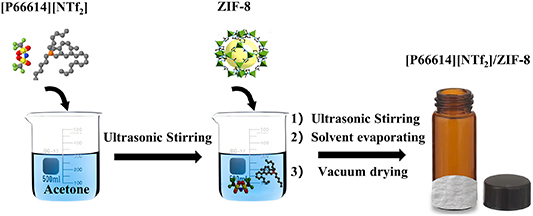 Micro gas chromatography column coated with ionic liquid/metal–organic ...