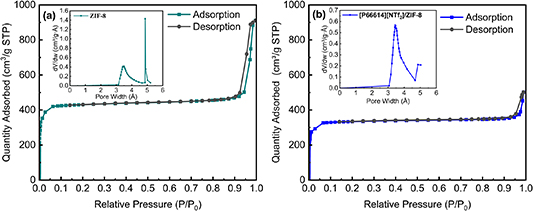 Micro gas chromatography column coated with ionic liquid/metal–organic ...