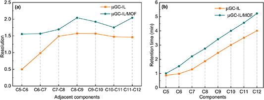 Micro gas chromatography column coated with ionic liquid/metal–organic ...