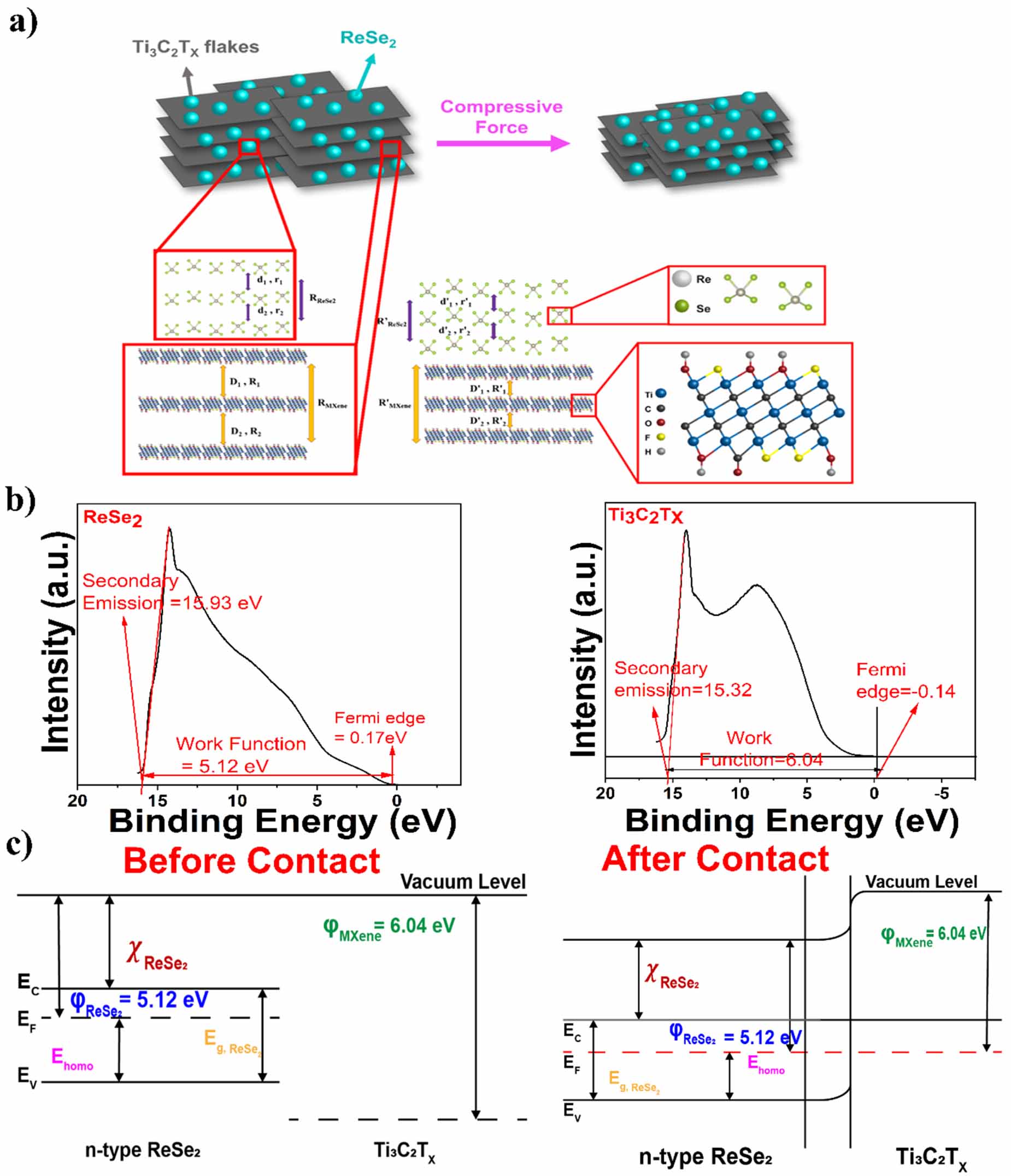 MXene (Ti3C2T x )/TMD (ReSe2) nanohybrid-based flexible ...
