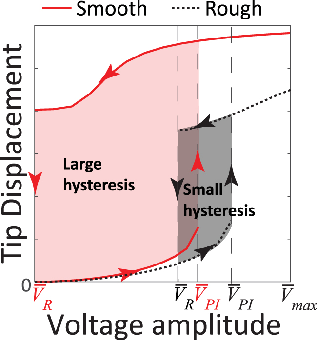 Statics and dynamics of an underwater electrostatic curved electrode ...