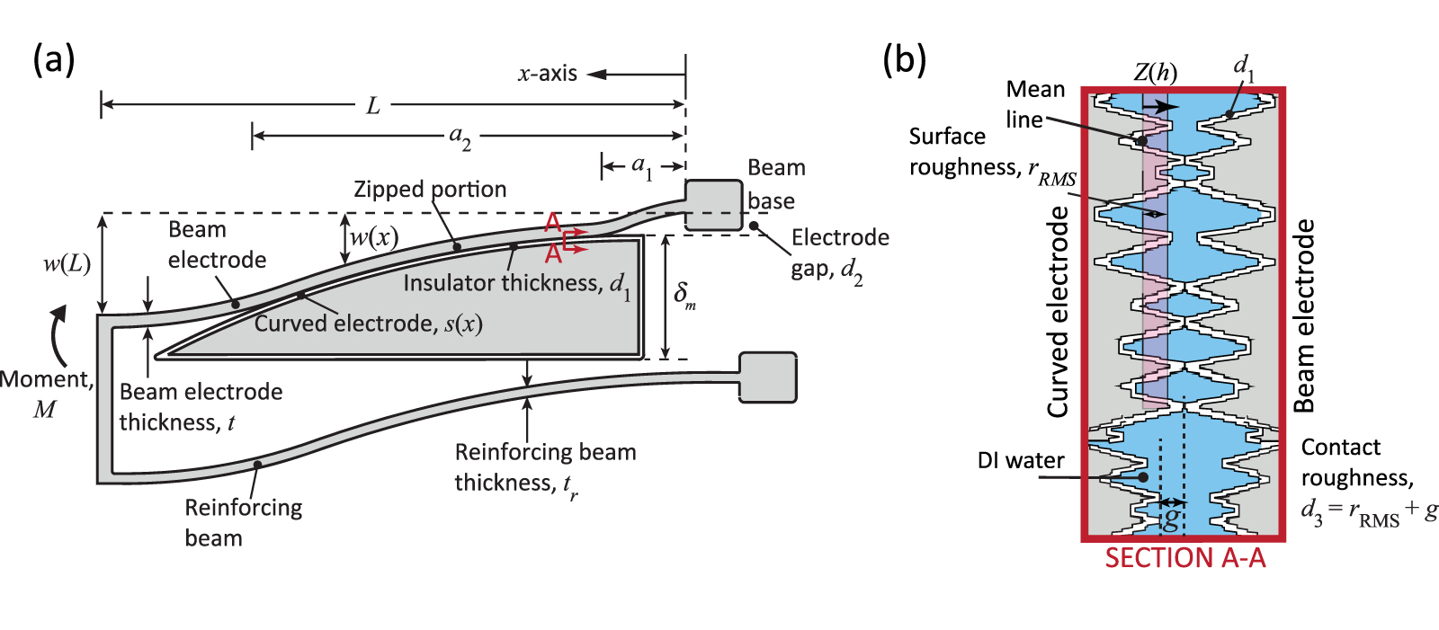 Statics and dynamics of an underwater electrostatic curved electrode ...
