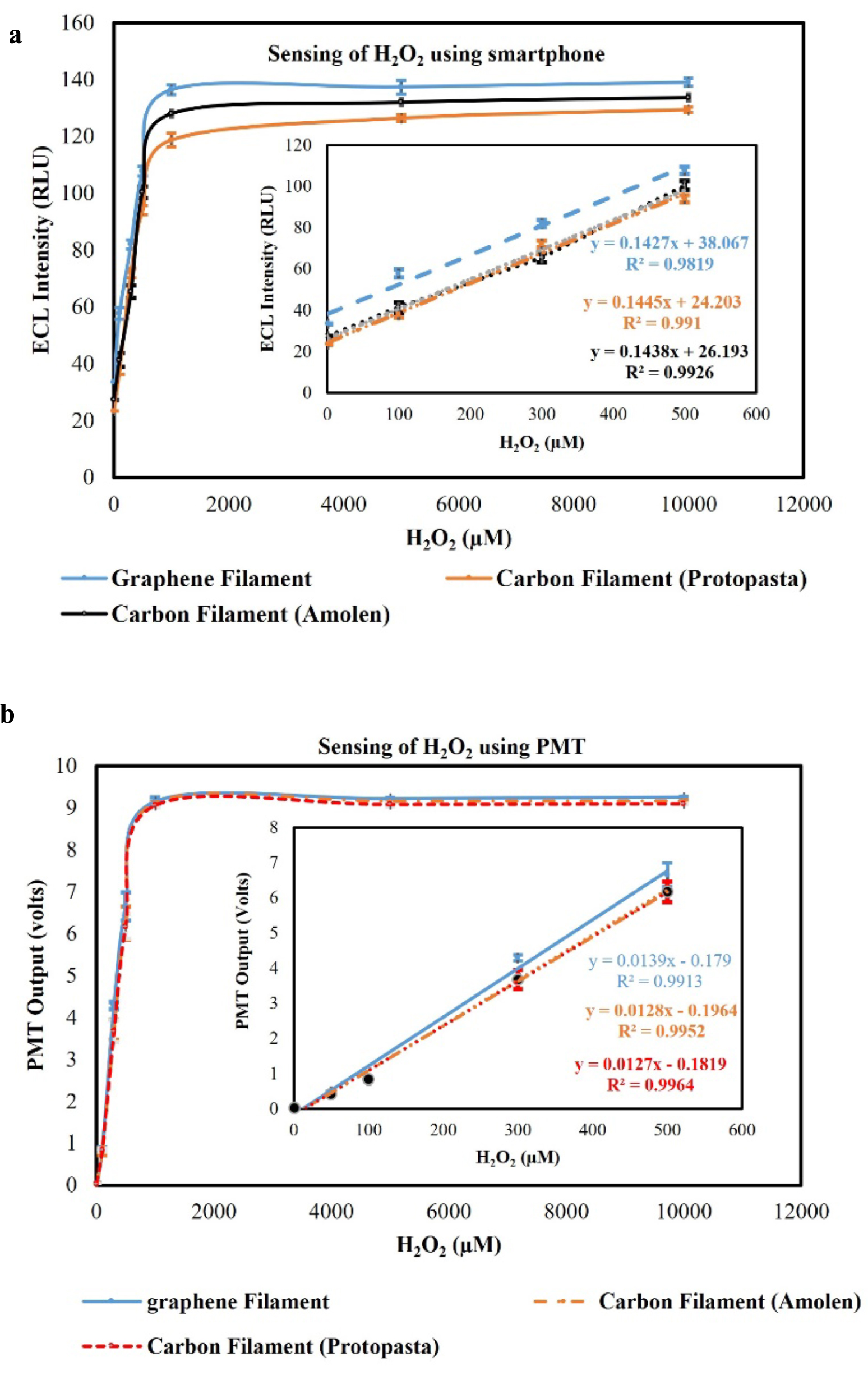 Novel 3D printed single electrode-based portable and miniaturized ...