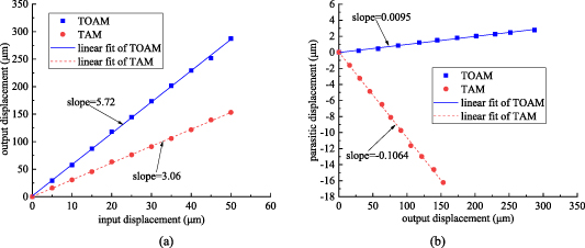 Topology optimization design of compliant amplification mechanisms with low parasitic ...