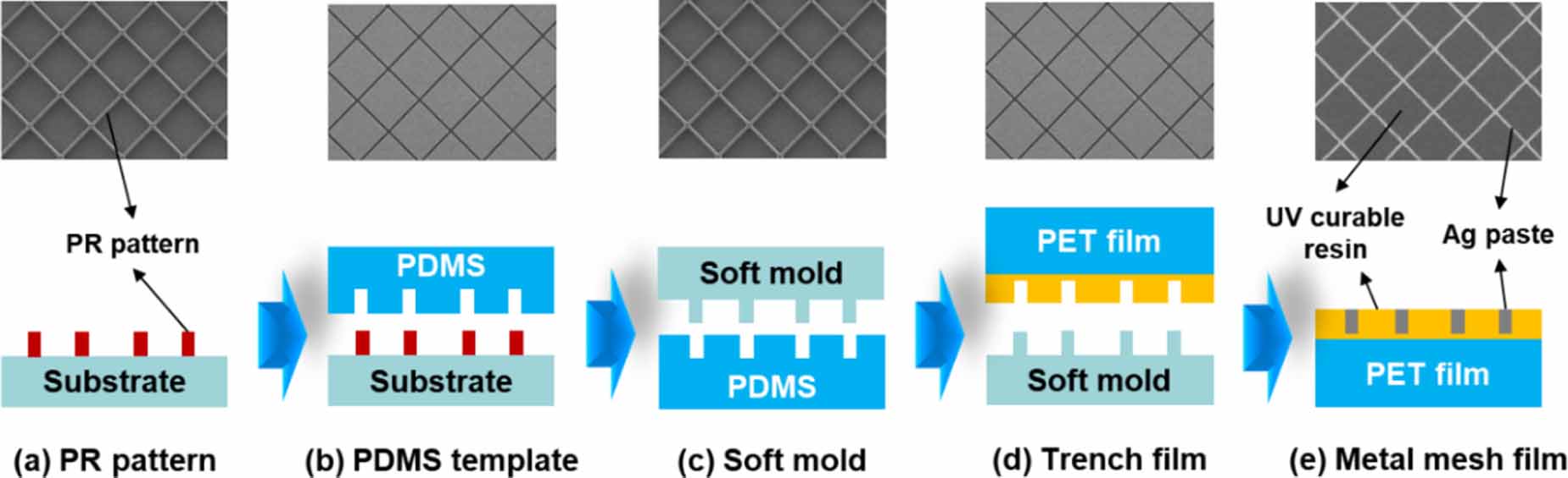High-performance transparent electromagnetic interference shielding ...
