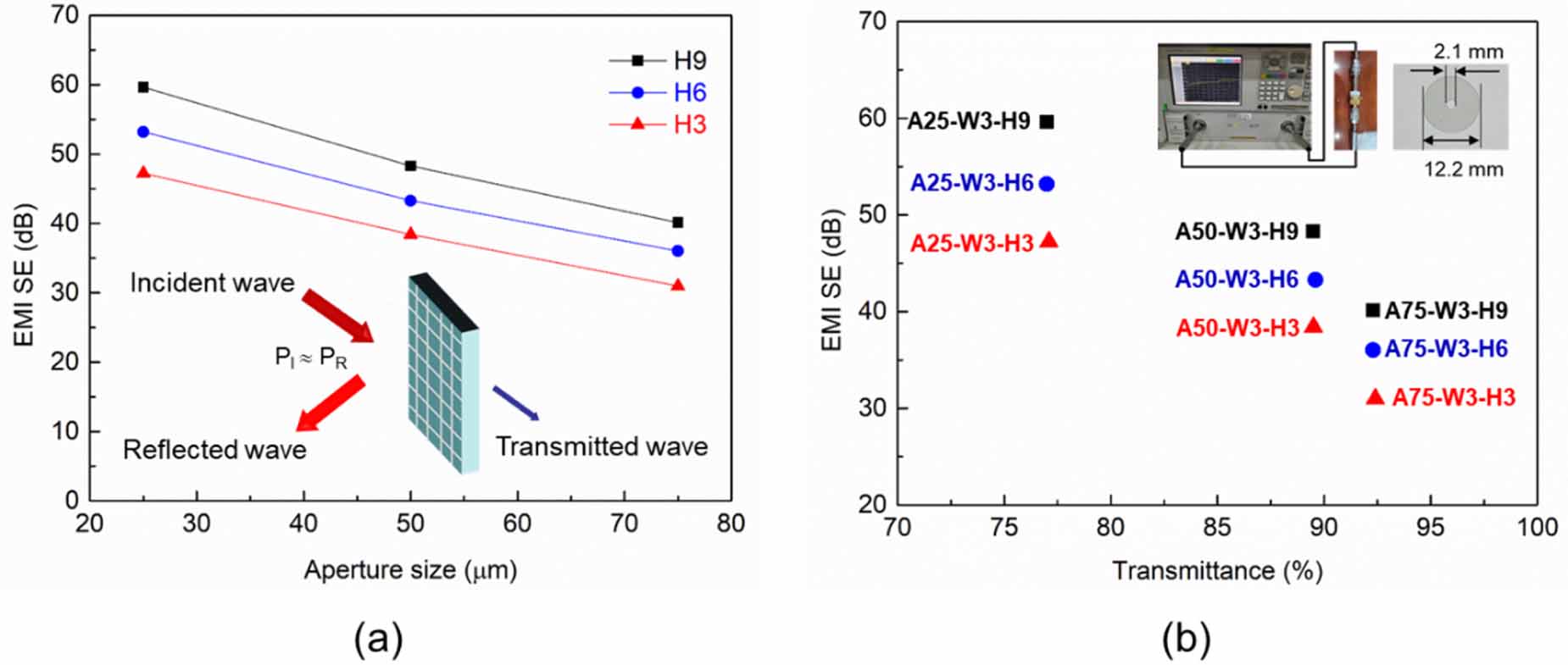 High-performance transparent electromagnetic interference shielding ...