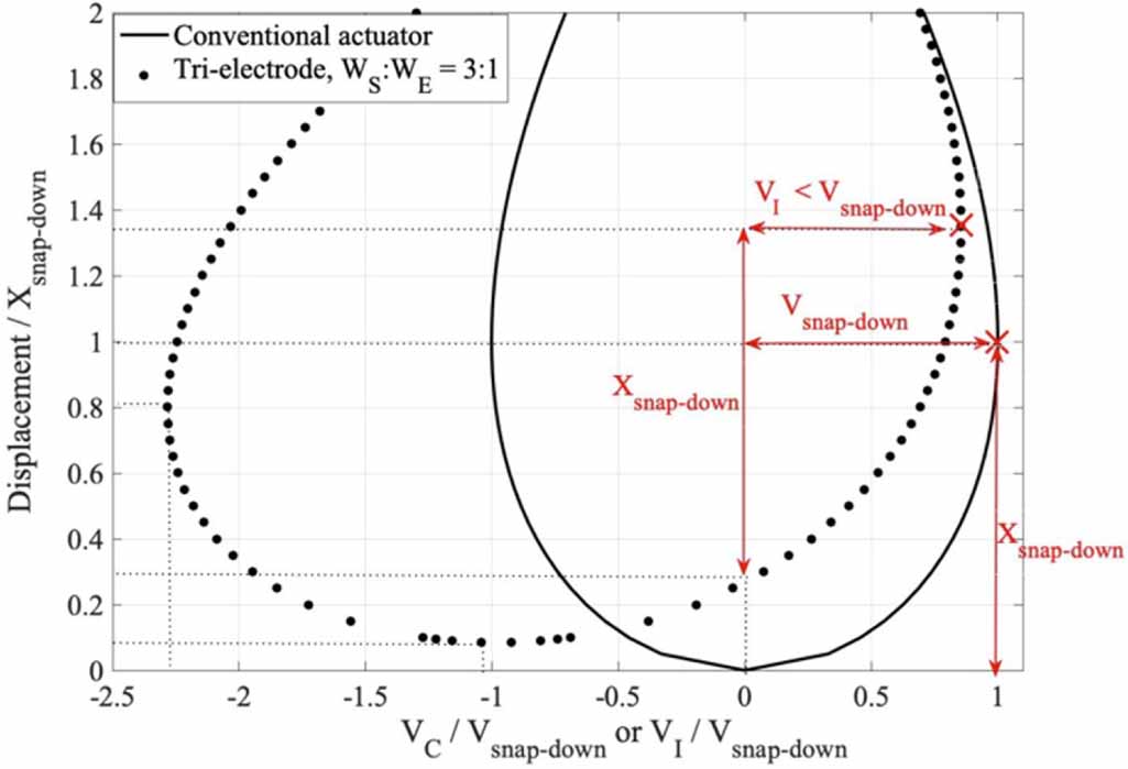 Experimental analysis of a low controlling voltage tri-electrode MEMS ...
