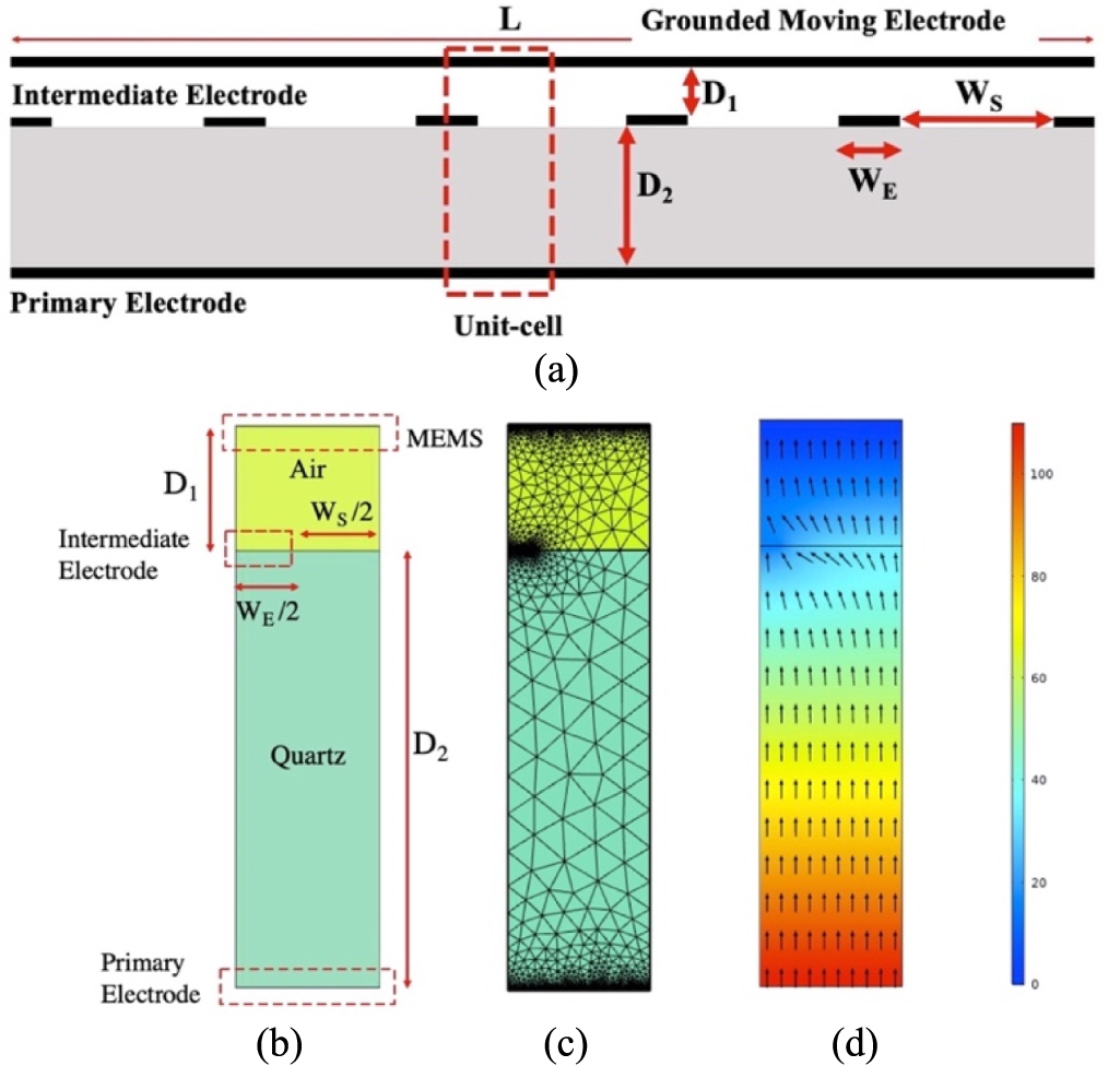 Experimental analysis of a low controlling voltage tri-electrode MEMS ...