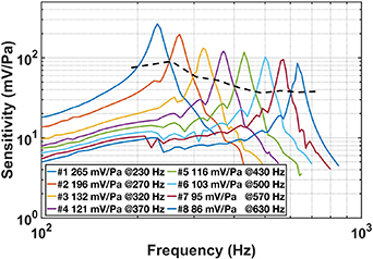 MEMS piezoelectric resonant microphone array for lung sound ...