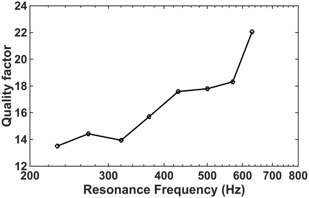 MEMS piezoelectric resonant microphone array for lung sound ...