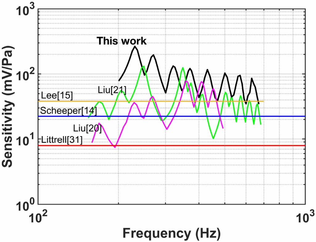 MEMS piezoelectric resonant microphone array for lung sound ...