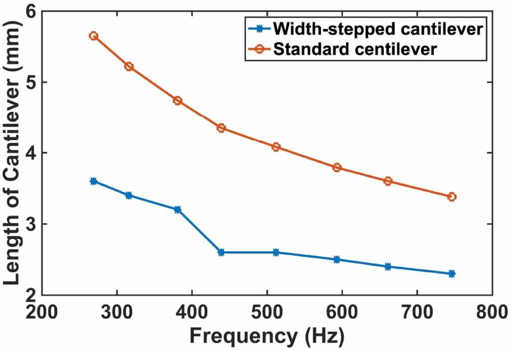 MEMS piezoelectric resonant microphone array for lung sound ...