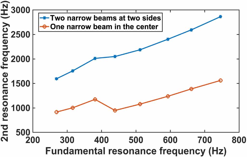 MEMS piezoelectric resonant microphone array for lung sound ...