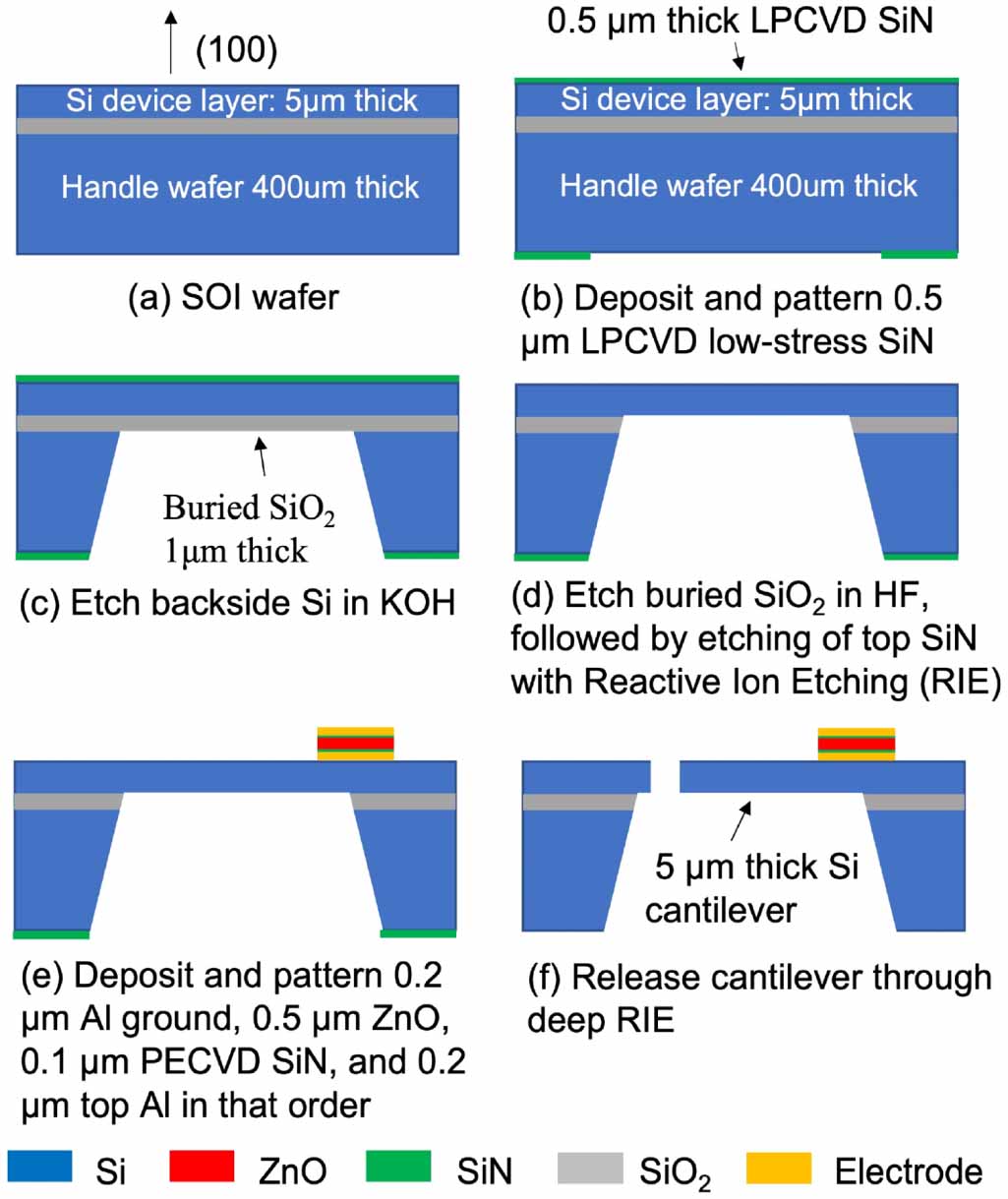 MEMS piezoelectric resonant microphone array for lung sound ...