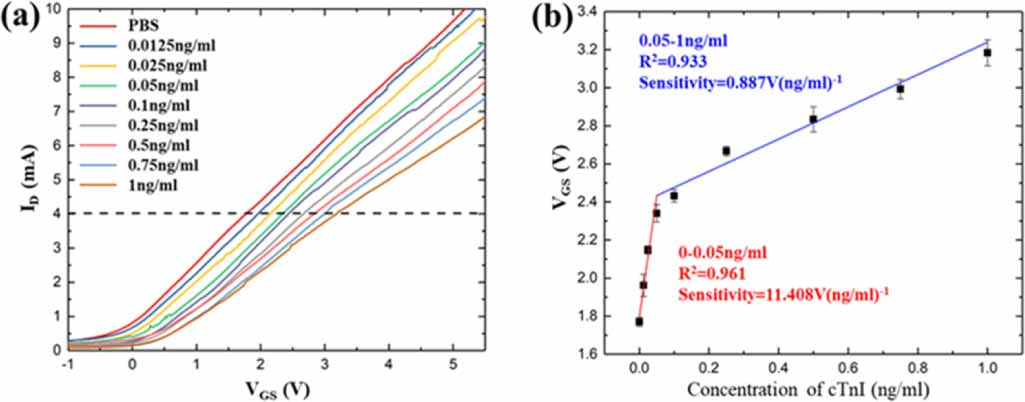 Development of an EGFET microsensor with 3D structure for high ...