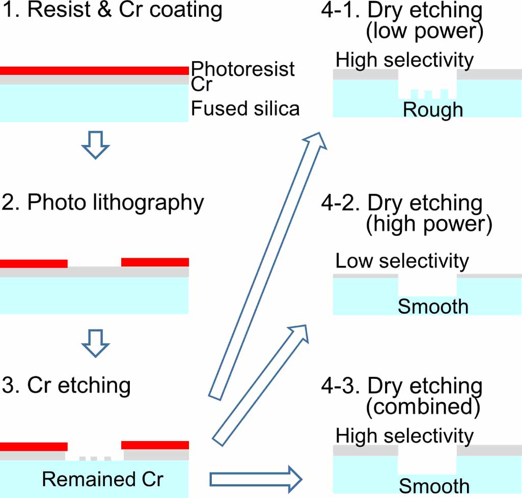 Fused silica microchannel fabrication with smooth surface and high ...