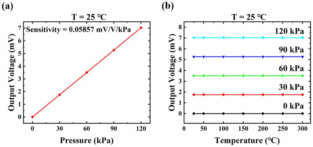 Research on high temperature performance of pressure sensor - IOPscience