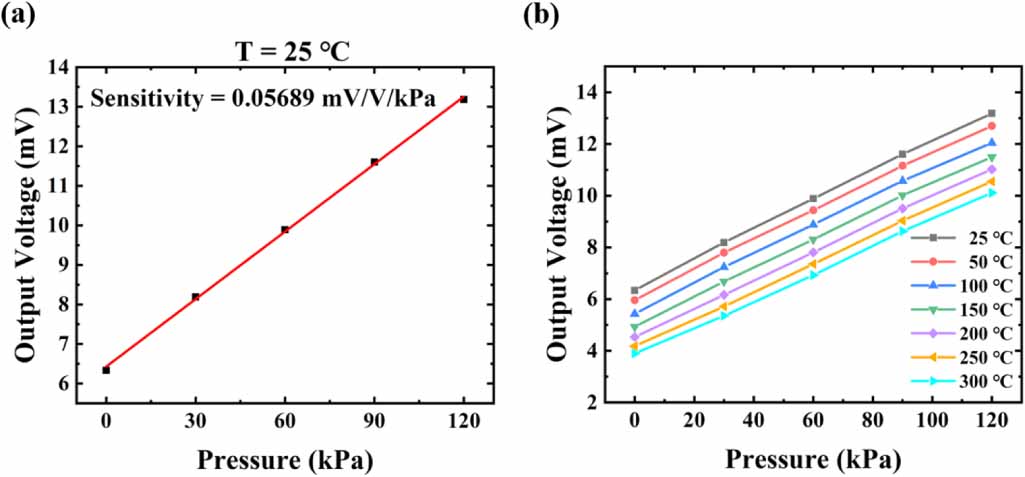 Research on high temperature performance of pressure sensor - IOPscience