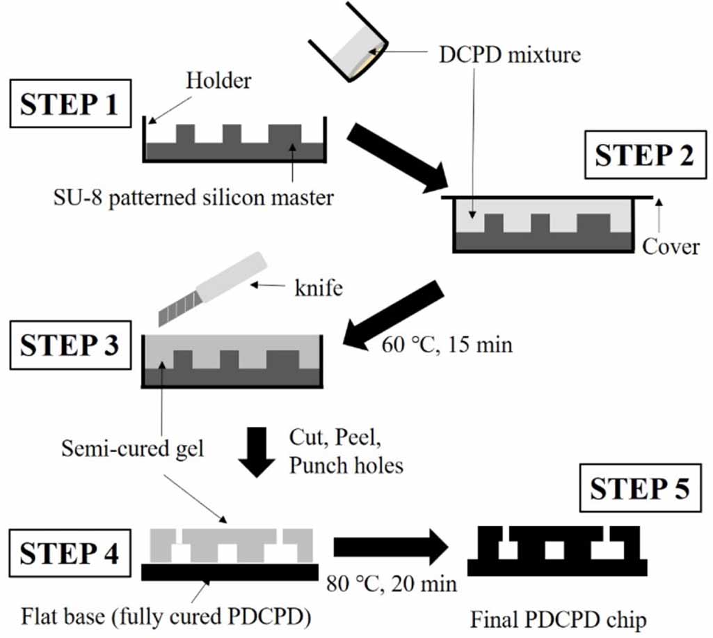 Rapid prototyping of microfluidics devices using novel thermoset ...