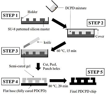 Rapid prototyping of microfluidics devices using novel thermoset ...
