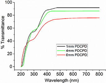 Rapid prototyping of microfluidics devices using novel thermoset ...