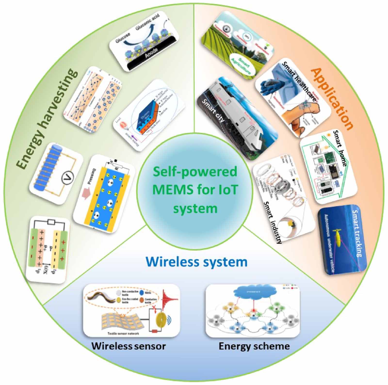 Distributed micro-energy harvesting for next generation of IoT in ...