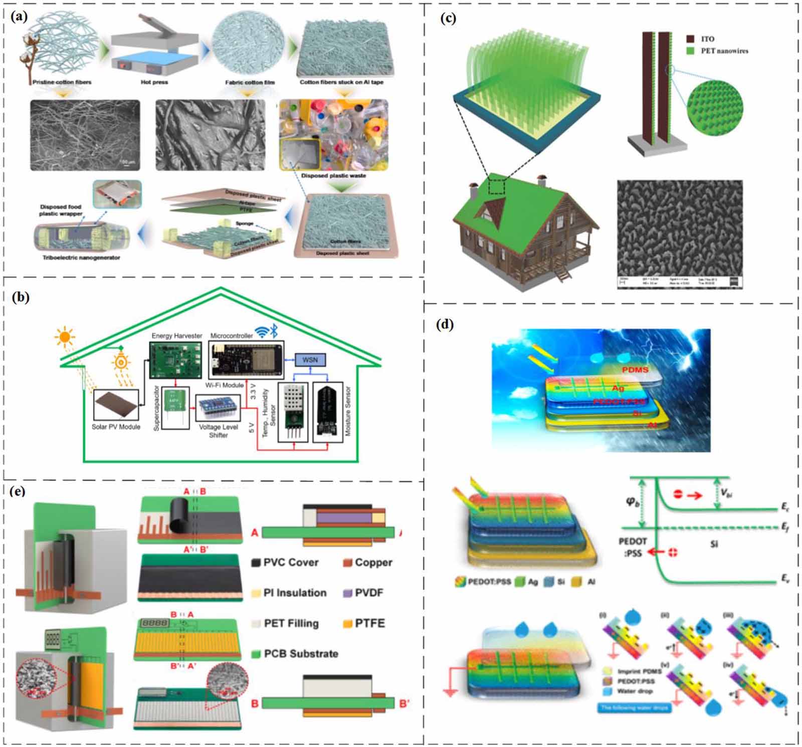 Distributed micro-energy harvesting for next generation of IoT in ...