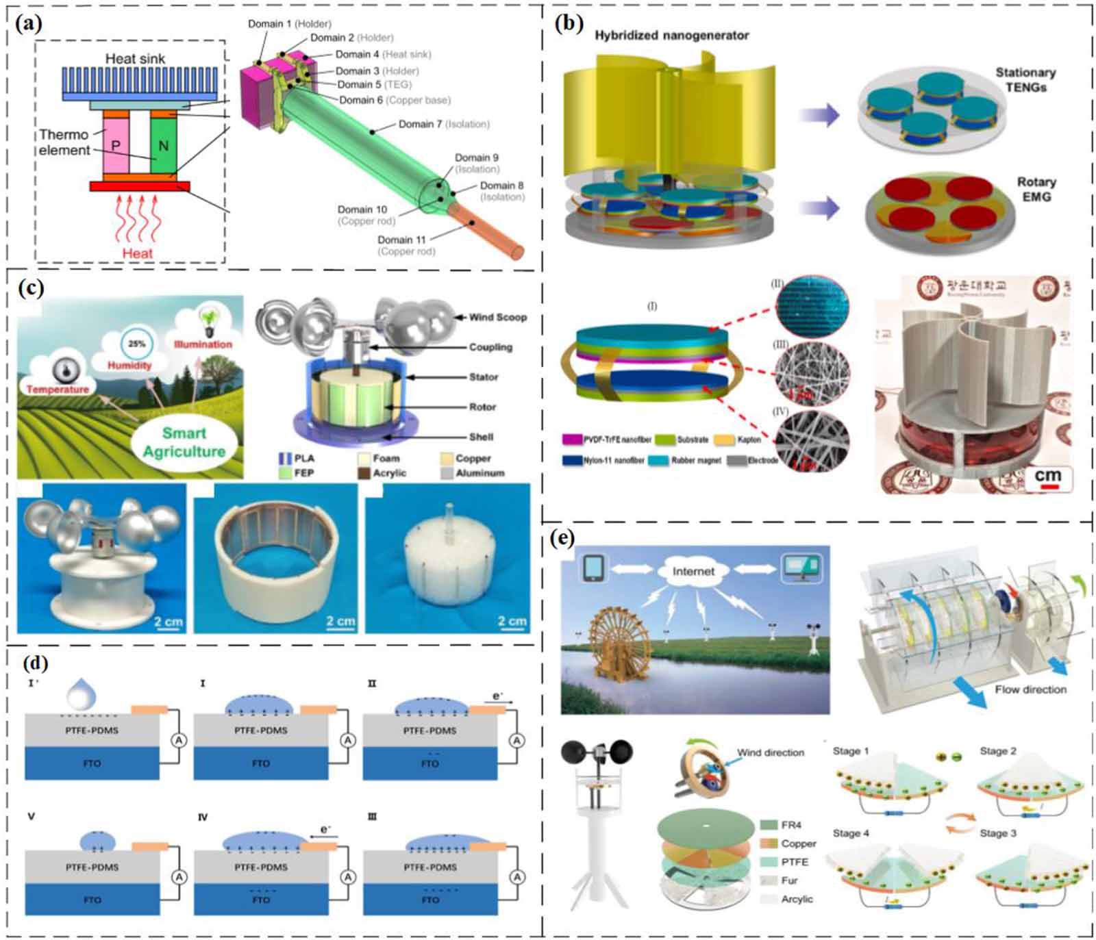 Distributed micro-energy harvesting for next generation of IoT in ...