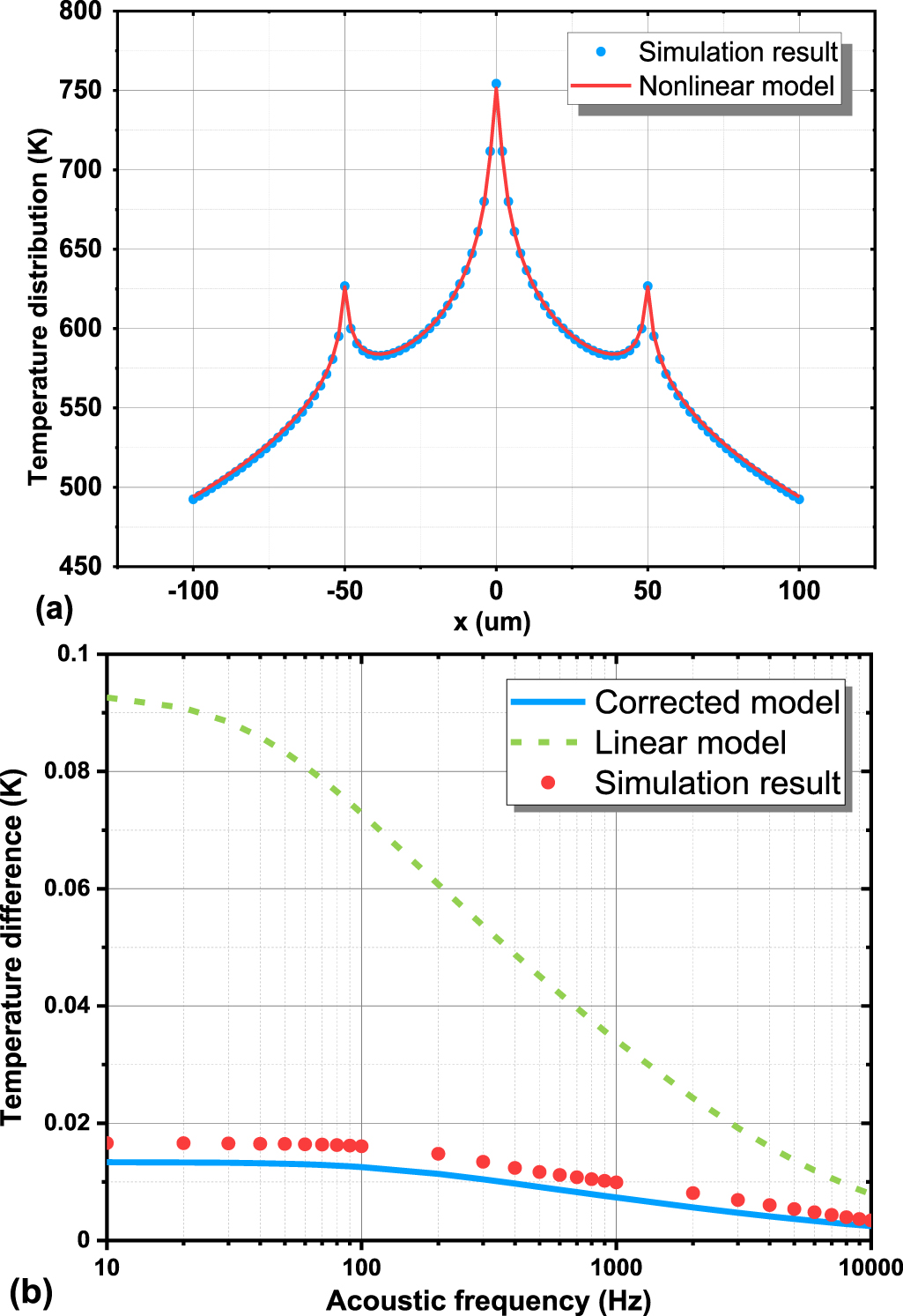 An analytical model of three-hot-wire acoustic particle velocity ...