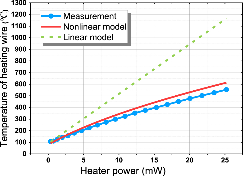 An analytical model of three-hot-wire acoustic particle velocity ...