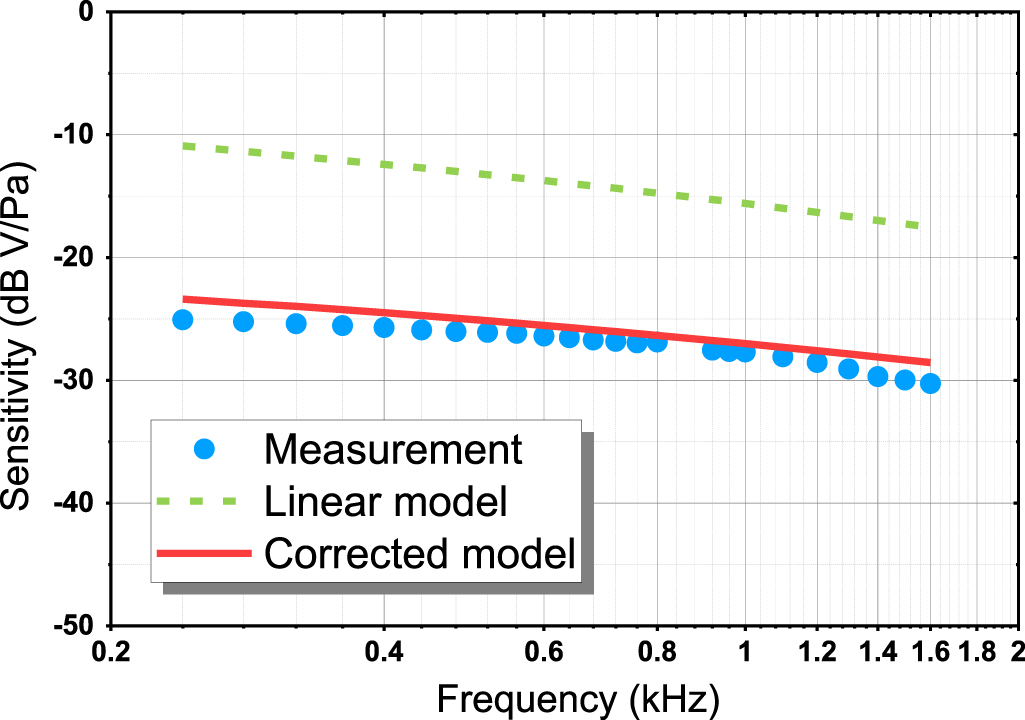 An analytical model of three-hot-wire acoustic particle velocity ...