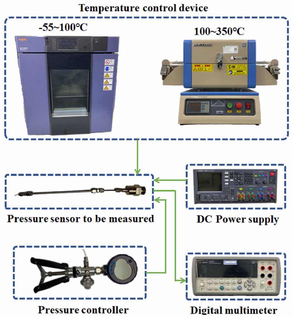 Ultra-small high‐temperature pressure sensor chips fabricated in single ...