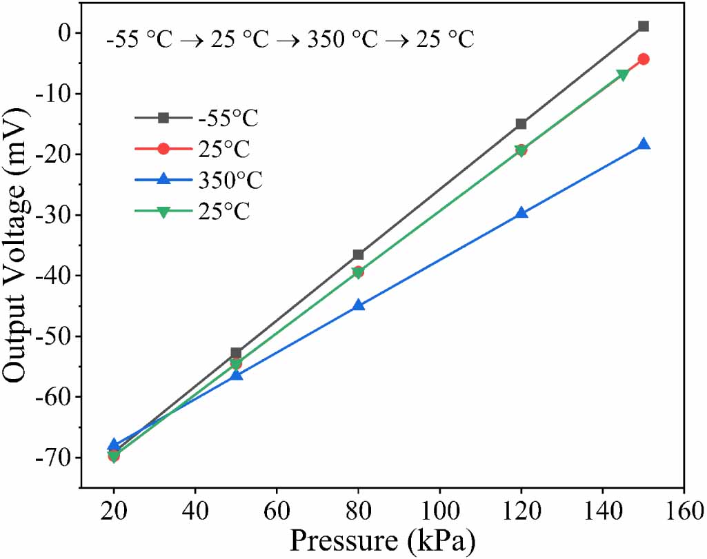 Ultra-small high‐temperature pressure sensor chips fabricated in single ...